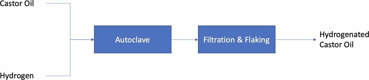 Hydrogenated Castor Oil – ICOA